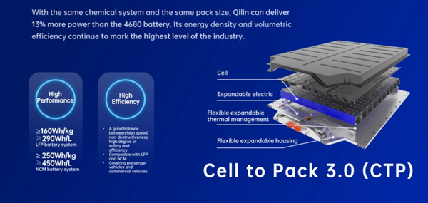 CATL's CTP integration technology