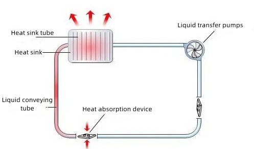 The role of liquid cooling plates in liquid cooling system